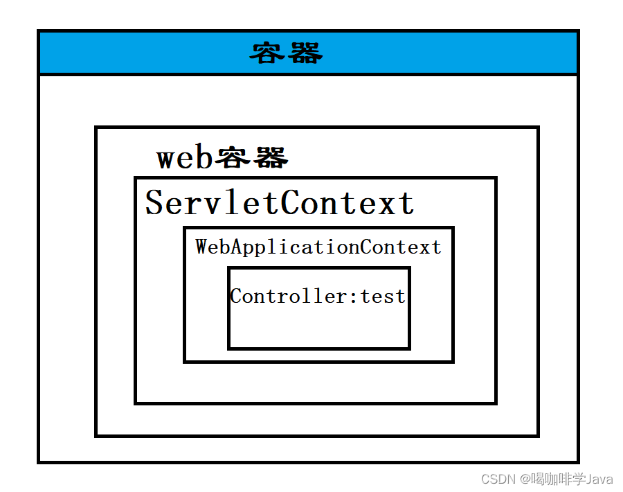 Spring MVC-SSM整合_spring整合ssm-CSDN博客