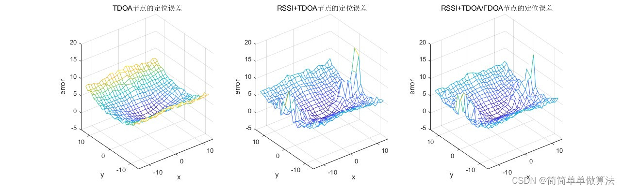 基于TDOA和FDOA的RSSI定位算法matlab仿真_matlab fdoa-CSDN博客