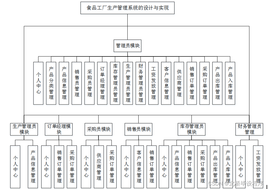 java/php/net/python食品工厂生产管理系统的设计与实现【2024年毕设】_php 食品生产系统-CSDN博客