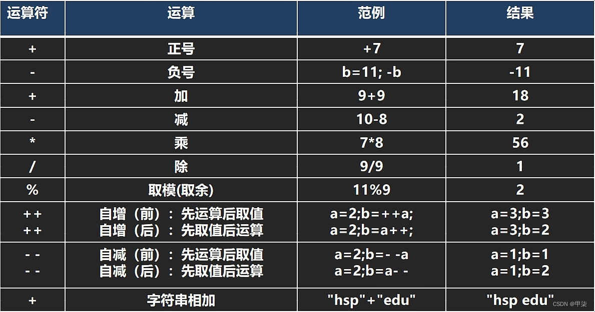 Java笔记005 算术运算符、关系运算符比较运算符、逻辑运算符、赋值运算符、三元运算符、 运算符优先级、标识符的命名规则和规范、关键字、保留字、键盘输入语句比较运算符和关系运算符区别