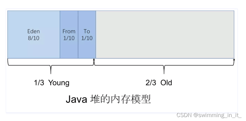 JVM中GC的理解_jvm gc-CSDN博客
