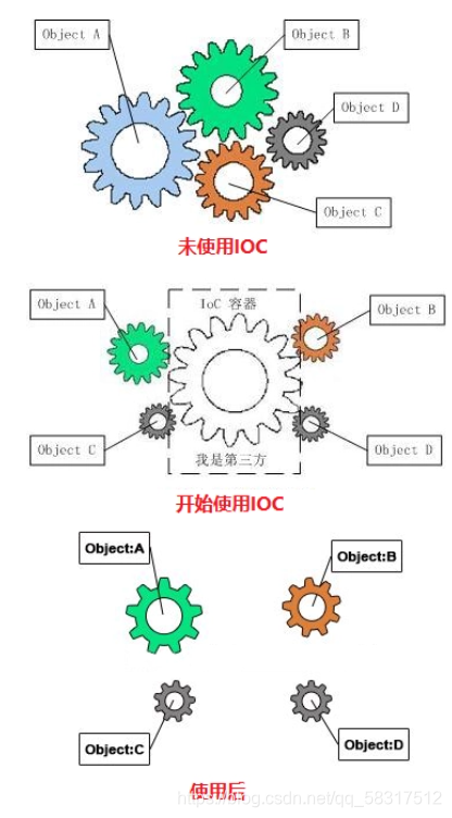 Spring框架详解：从IOC到AOP及Mybatis整合-CSDN博客