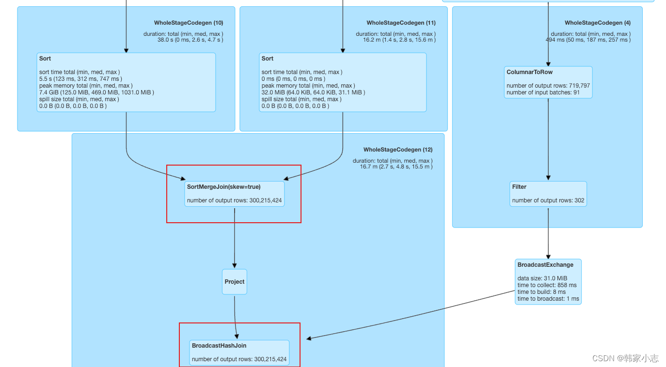 Spark--一文了解SparkSql的Join策略_spark join-CSDN博客