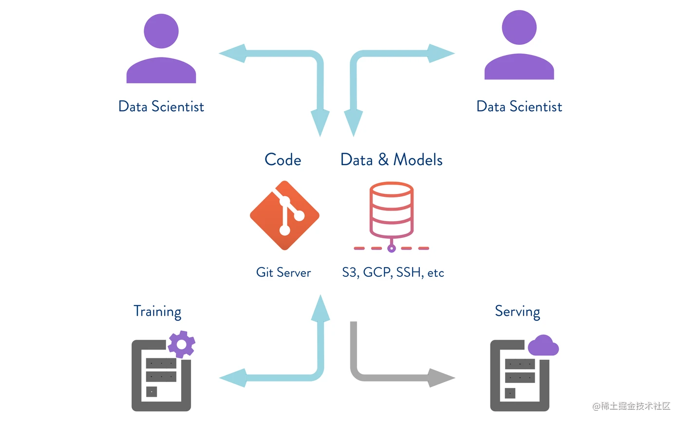 DVC 使用案例（二）：共享数据与模型文件_dvc pull-CSDN博客