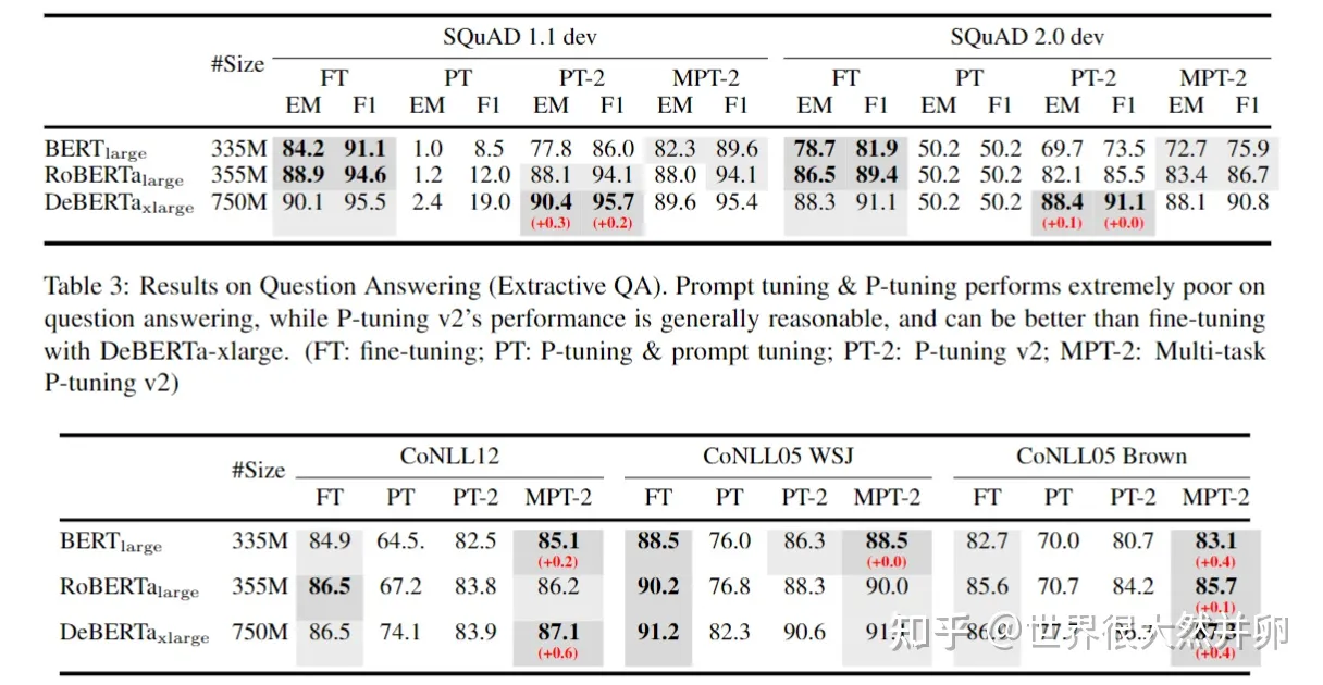 Prompt Tuning 近期研究进展_p-tuning v2: prompt tuning can be comparable to fi ...