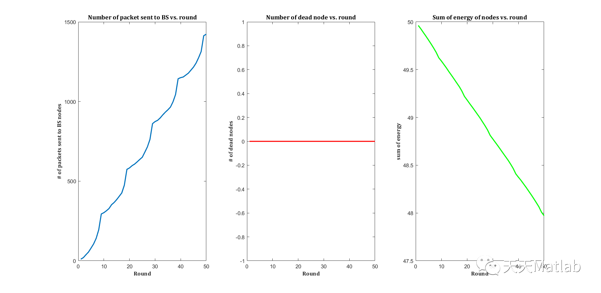 【WSN通信】基于粒子群算法改进能量均衡高效WSN的LEACH协议附matlab代码-CSDN博客