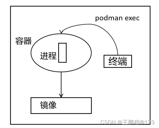 使用podman管理容器_podman 退出容器-CSDN博客