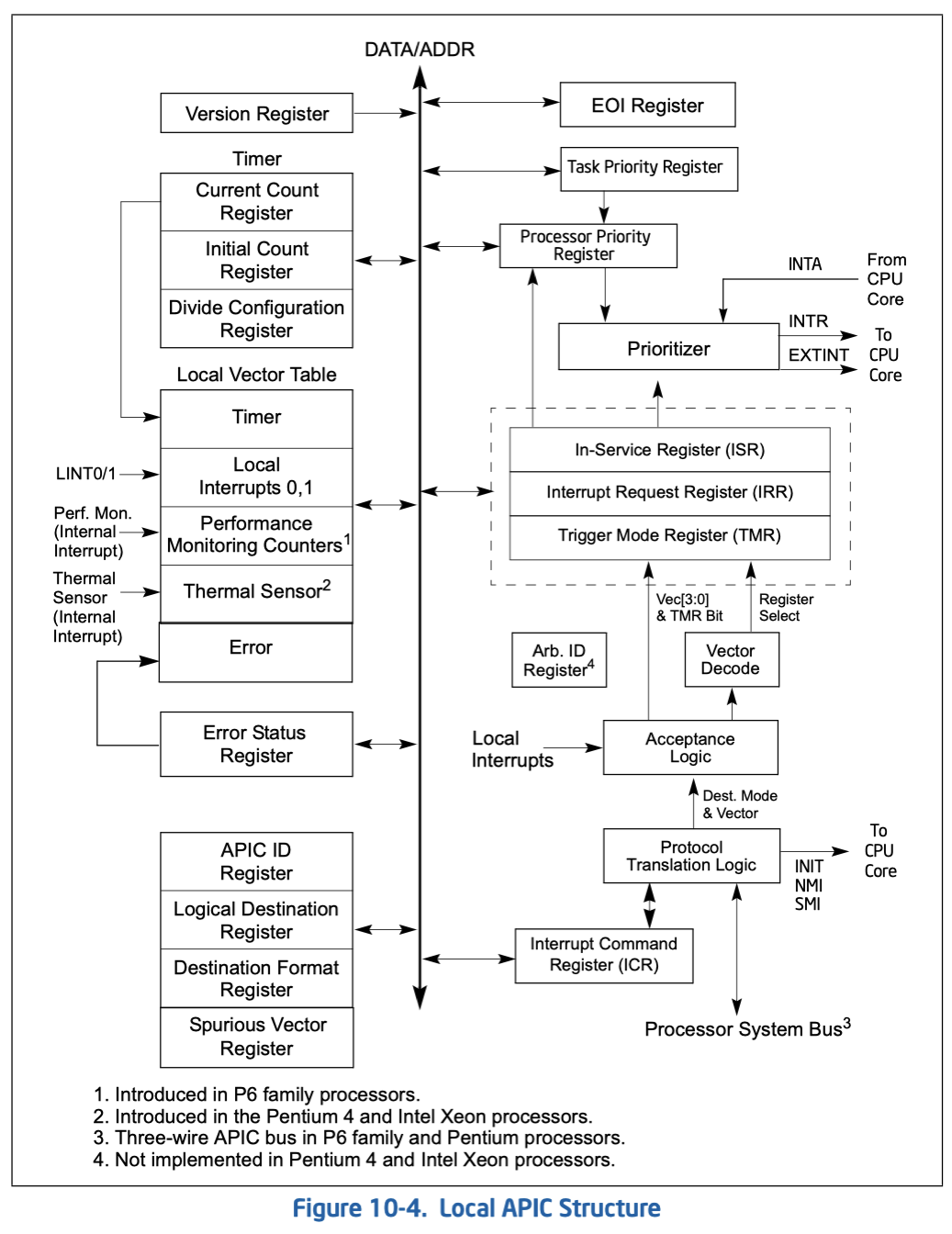 Intel SDM Chapter 10: APIC_错误类型: apic id: 20-CSDN博客