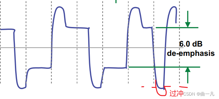 【PCIe Equalization 详解】-CSDN博客