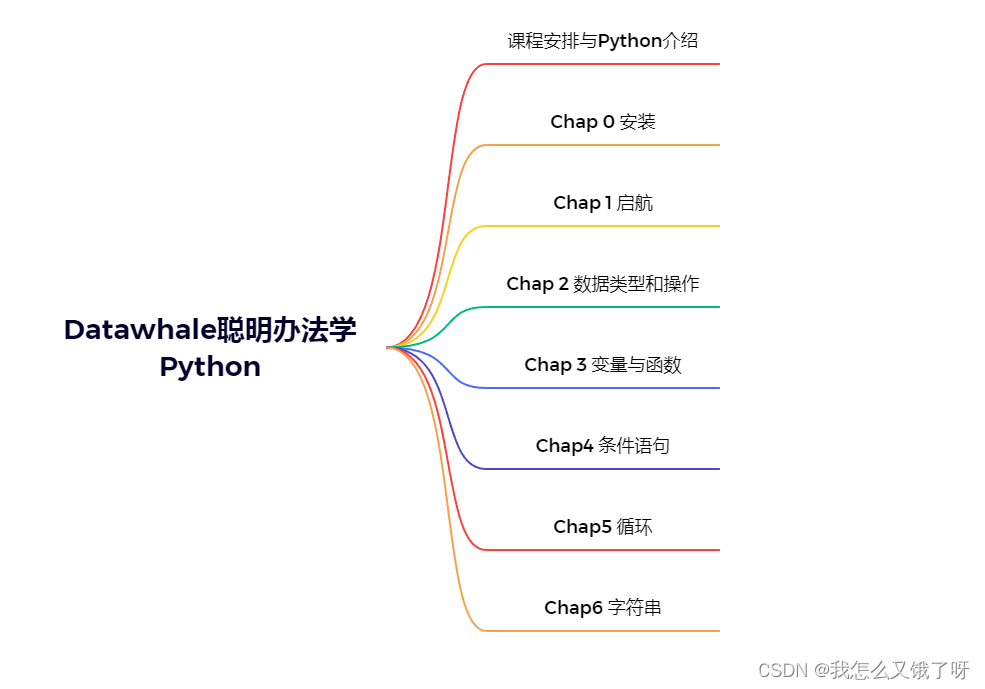 Datawhale聪明办法学Python（task0环境配置及工具的安装）-CSDN博客