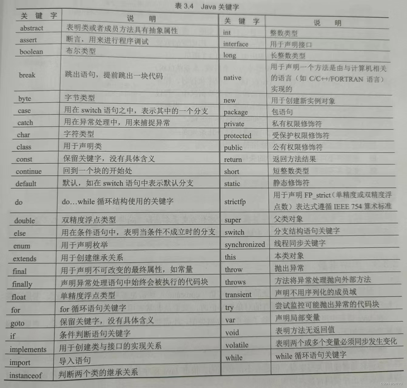 Java编程:标识符、关键字与变量用法解析 Csdn博客