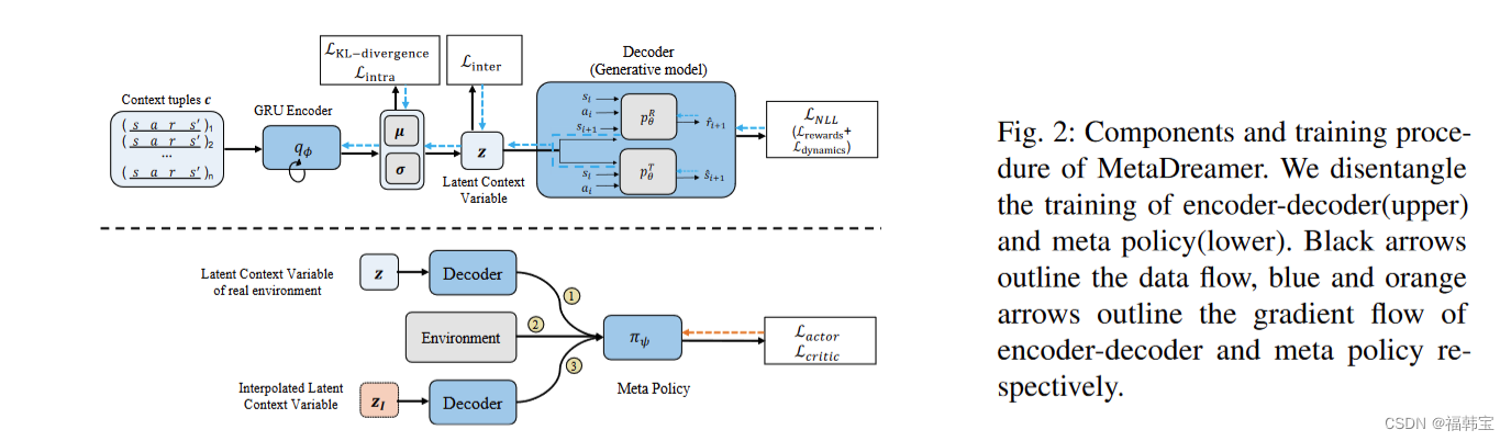 Dream to Adapt: Meta Reinforcement Learning byLatent Context Imagination and MDP Imagination阅读要点 ...