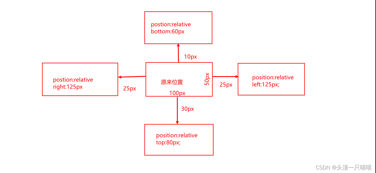 Css基础知识：为什么需要定位？什么是定位呢？定位的组成，定位模式详解，静态定位static，相对定位relative，绝对定位absolutecss中为什么会用到定位 Csdn博客