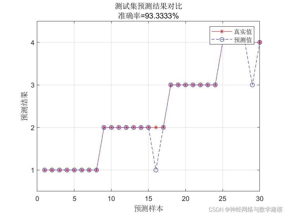 MFO-CNN-LSTM多输入分类预测|飞蛾扑火算法优化的卷积-长短期神经网络|Matlab-CSDN博客