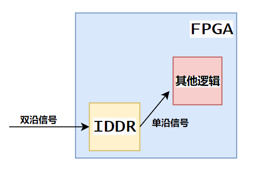 FPGA实现LVDS接口（2）--IDDR原语的介绍及使用（仿真/源码）-CSDN博客