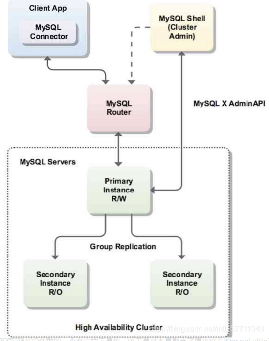 MySQL进阶：MGR最优化配置推荐，建议收藏_mysql router 优化-CSDN博客