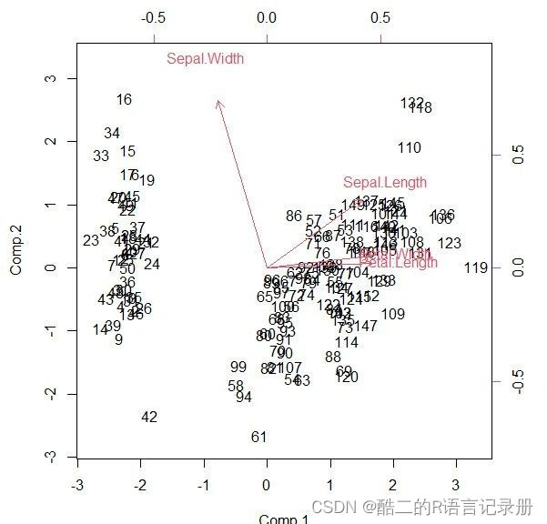 R语言ggplot2 | PCA分析及其可视化_r glmpca标记不够用-CSDN博客