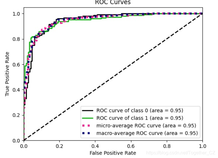可视化神器Scikit-plot实践入门_scikit-plot 绘制lift曲线-CSDN博客