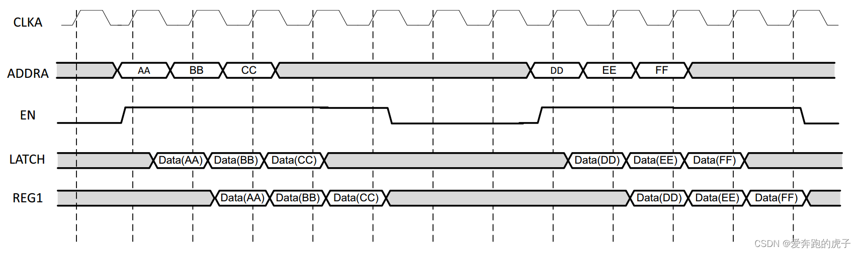 详解Xilinx 基于Native接口的Block Memory Generator核生成ROM以及RAM的仿真验证_xilinx bram ...