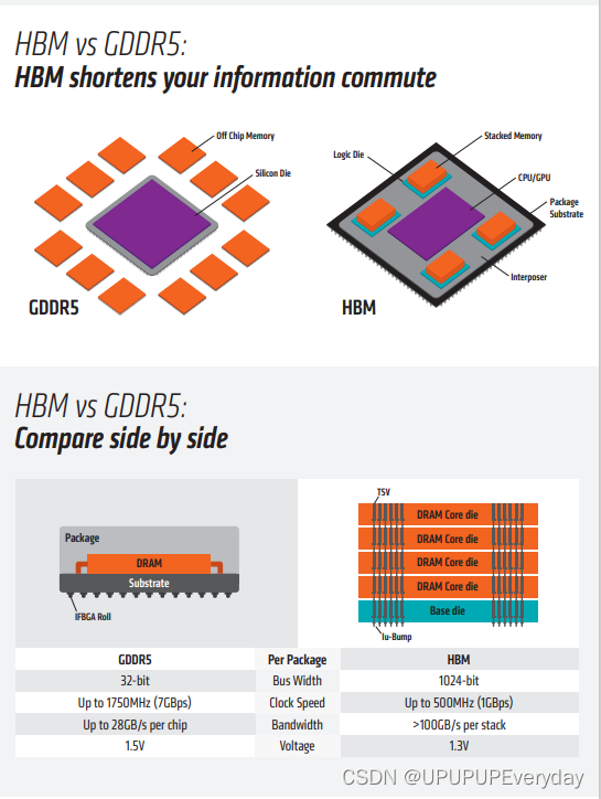 HBM（High Bandwidth Memory）-CSDN博客