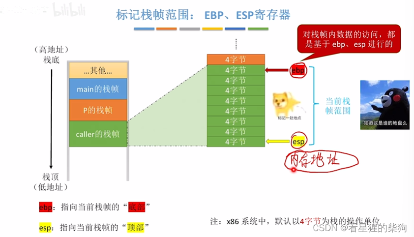 计算机组成原理 函数调用的汇编表示（call和ret指令 访问栈帧 切换栈帧 传递参数和返回值）计算机组成原理 栈帧切换 Csdn博客