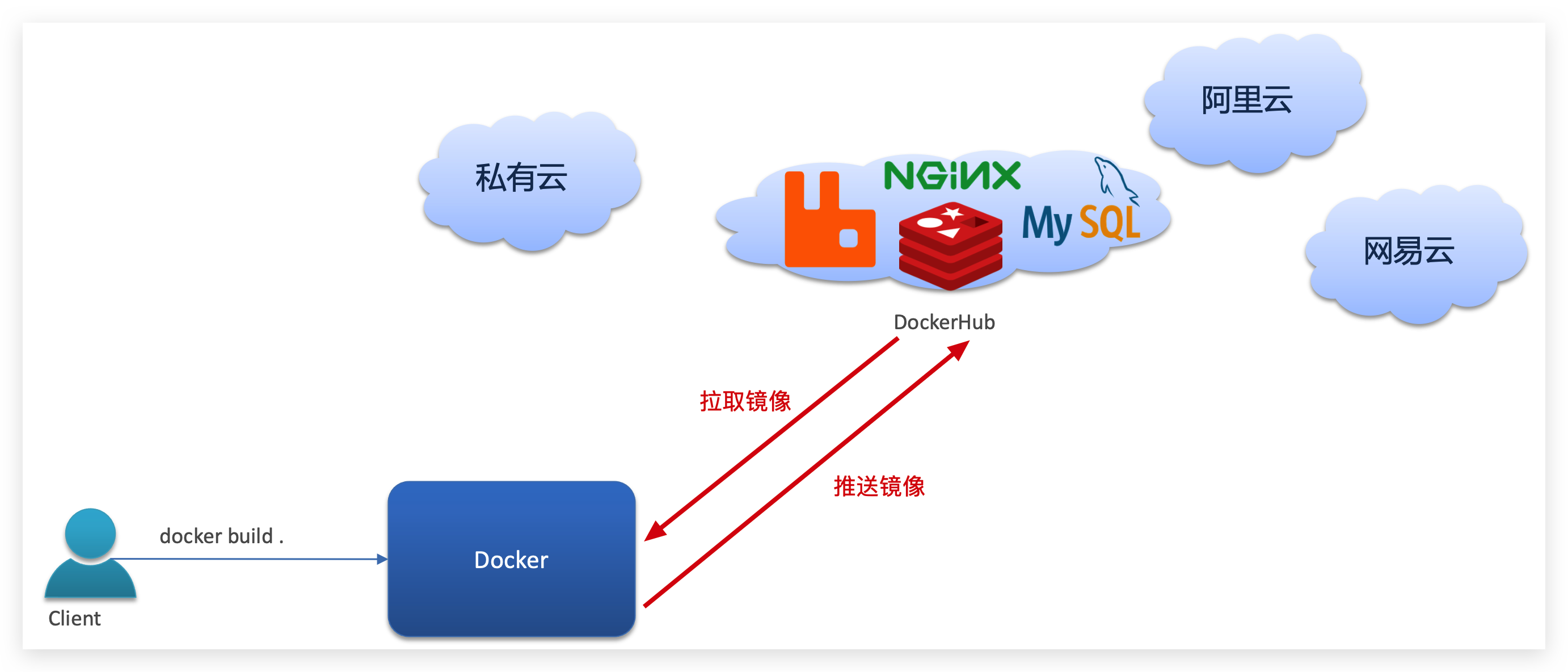 Spring Clould 部署 - Docker_docker部署springcloud项目-CSDN博客