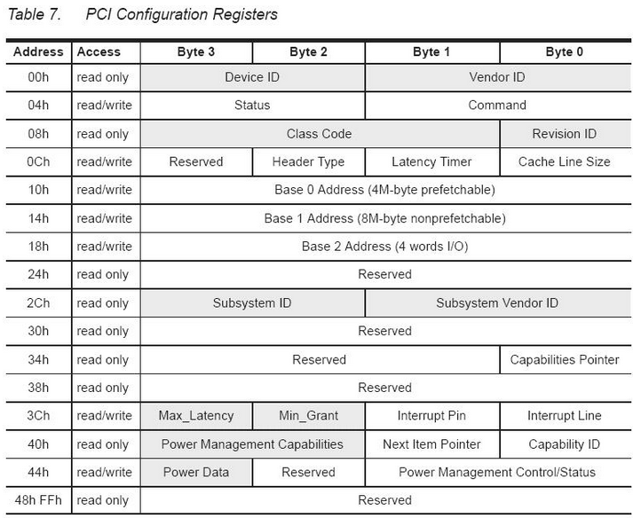 PCI入门指南-CSDN博客