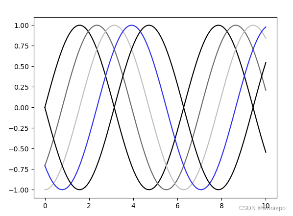 设置matplotlib的style和rcParams_matlibplot style-CSDN博客