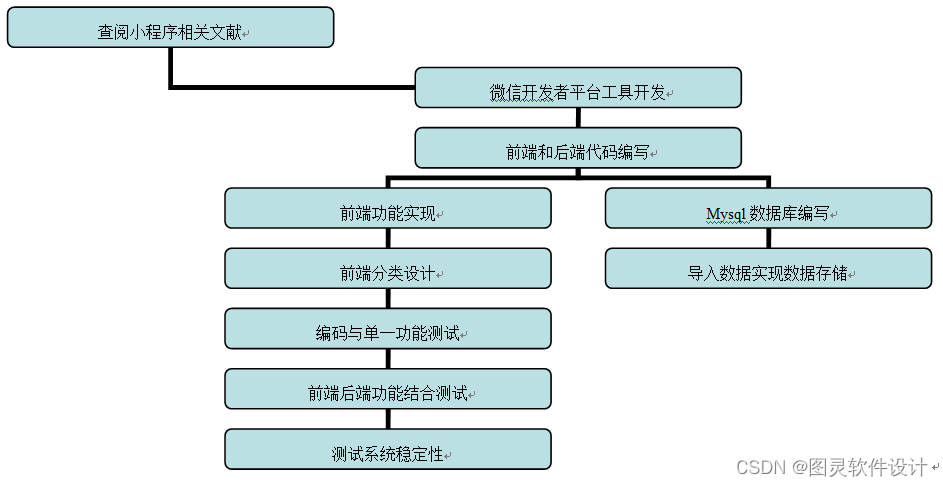 基于微信小程序的便捷饭店点餐设计与实现ssm题目微信点餐小程序实现微信点餐小程序的登录注册模块。菜品维护模块主要包 Csdn博客