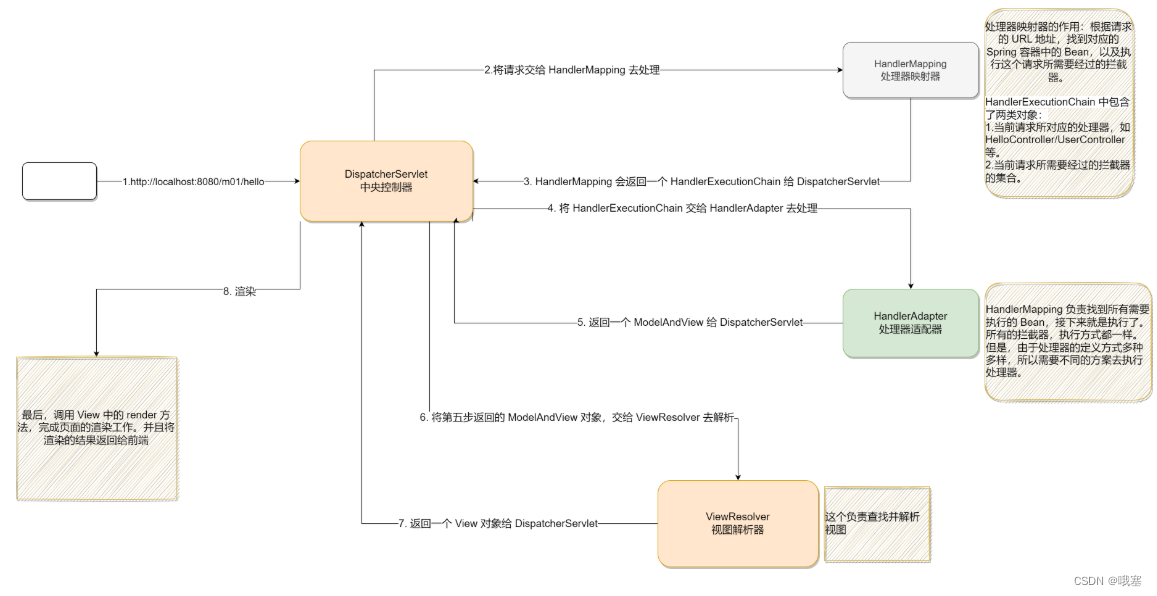 一篇了解使用SpringMVC_spring mvc getmapping-CSDN博客