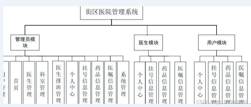 Nodejsvueelementui社区医院挂号管理系统python医院挂号vue网站体系结构 Csdn博客