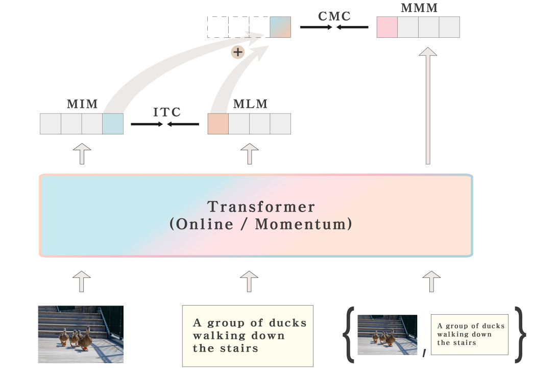 论文阅读笔记｜2023 AAAI 多模态论文研读_unifying vision-language representation space with-CSDN博客