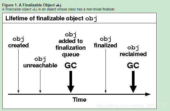 How to Handle Java Finalization's Memory-Retention Issues_tohandle（）java-CSDN博客