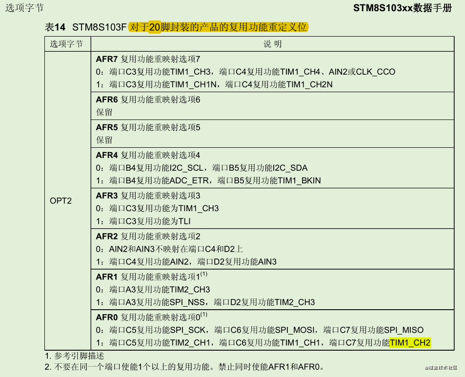 STM8单片机 PWM无波形输出解决方法_stm8 pwm-CSDN博客