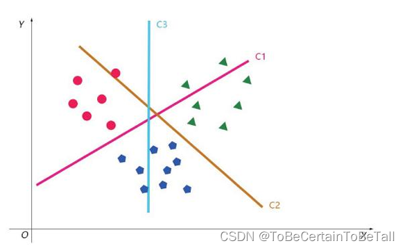 分类问题经典算法 | 多分类问题 | Softmax回归：梯度下降_softmax 原理 one vs one-CSDN博客