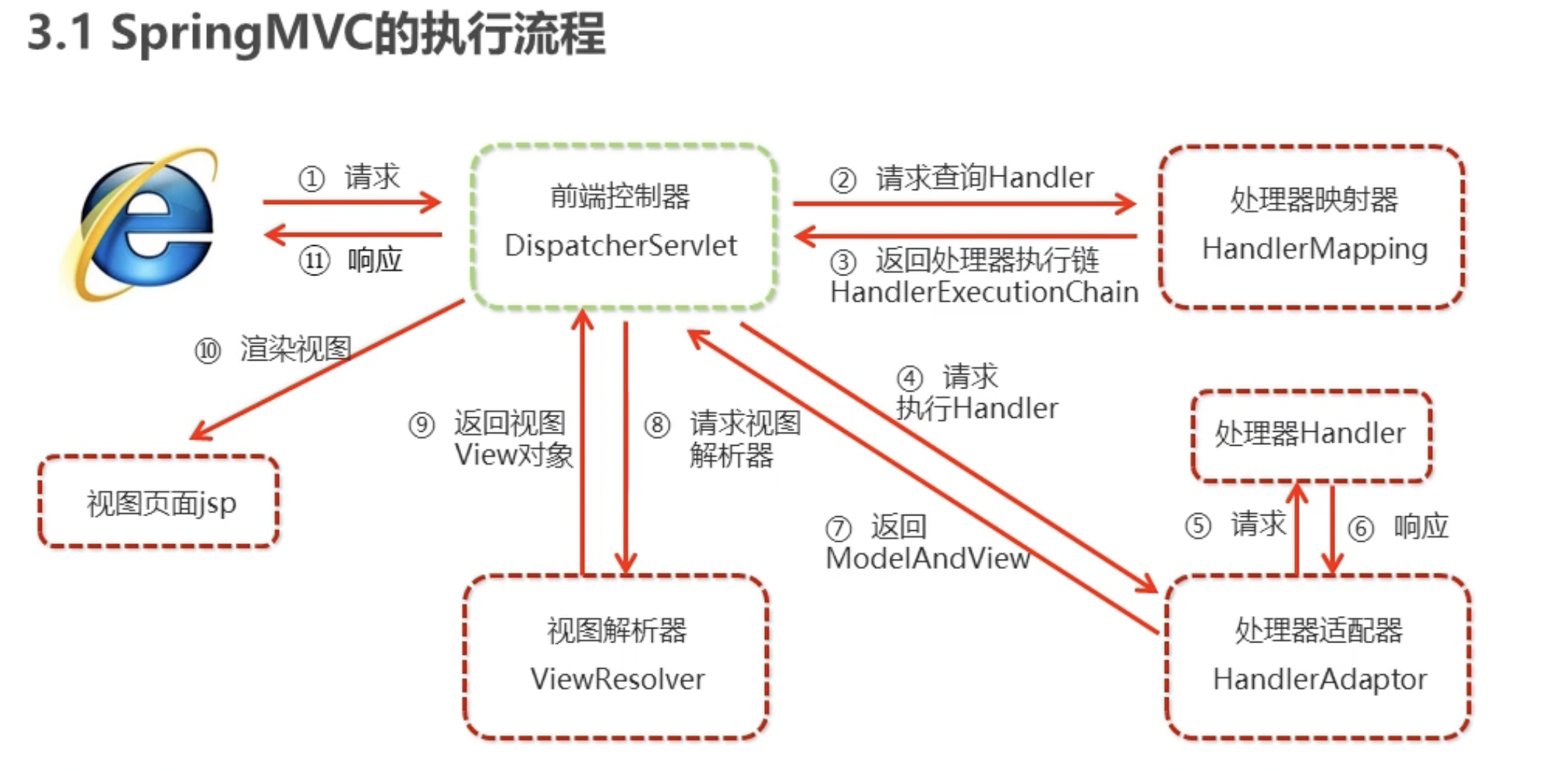 Springmvc 组件配置及运行流程_springmvc组件怎么配置-CSDN博客