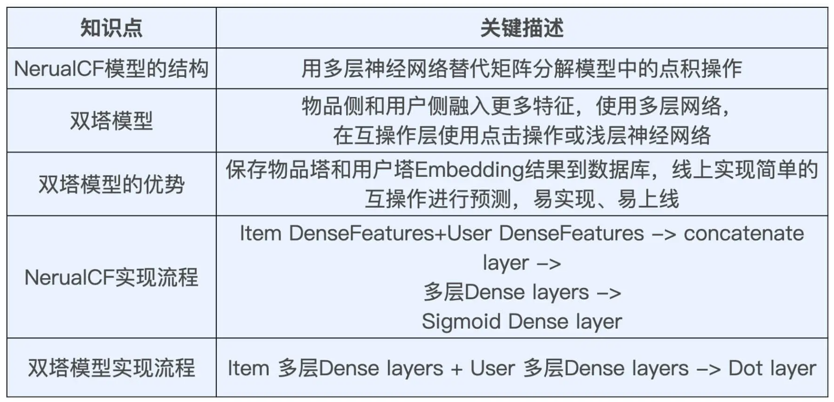 【王喆-推荐系统】模型篇-(task6)NeuralCF模型-CSDN博客