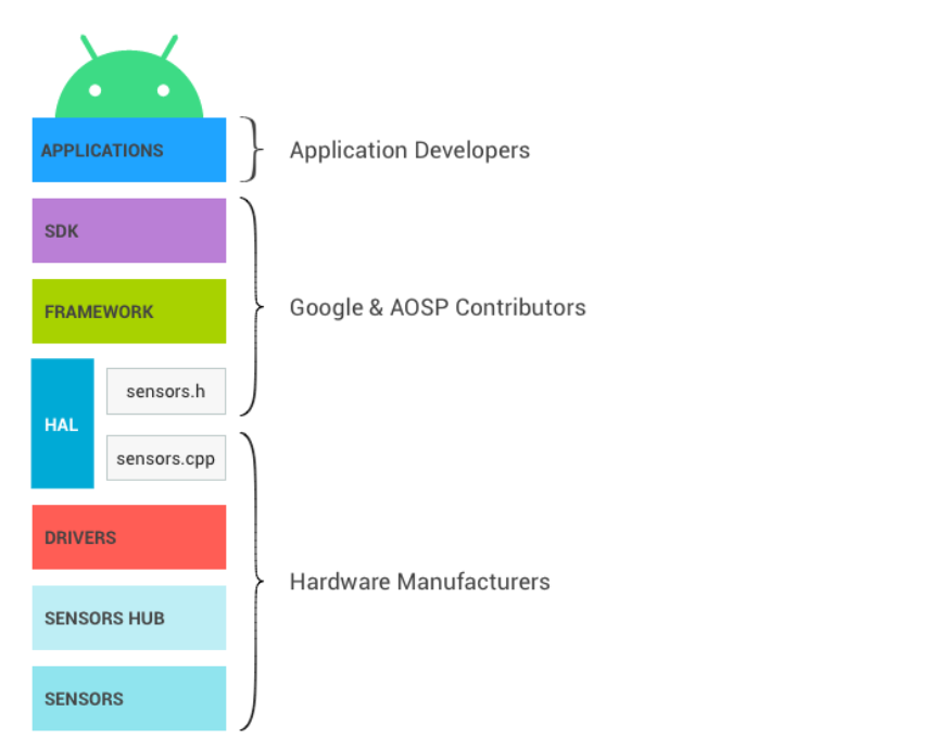 Android Sensor Native 源码分析_aosp源码解读-CSDN博客