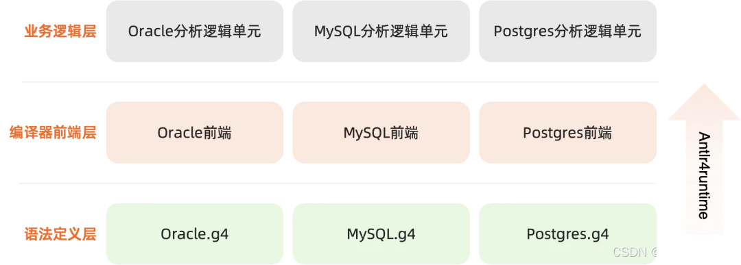 海量智库第30期 | 基于Antlr4的SQL解析器设计介绍_antlr4 sql-CSDN博客