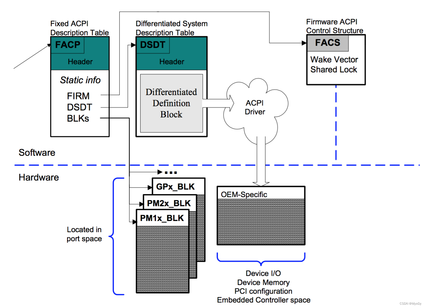 UEFI 学习3.6 - ARM QEMU上的ACPI表_acpi uefi-CSDN博客