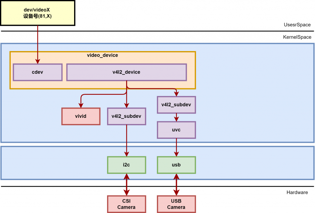 V4L2 学习总结文档_v4l2官方文档-CSDN博客
