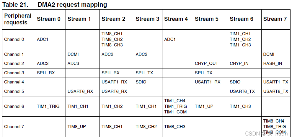 STM32F407串口DMA收发标准库_cubemx keil4 stm32f407配置串口dma标准库-CSDN博客