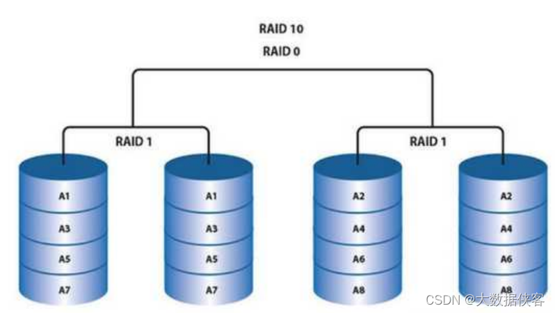 RAID0、RAID1、RAID5、RAID10区别_raid0 raid1 raid5 raid10 区别-CSDN博客