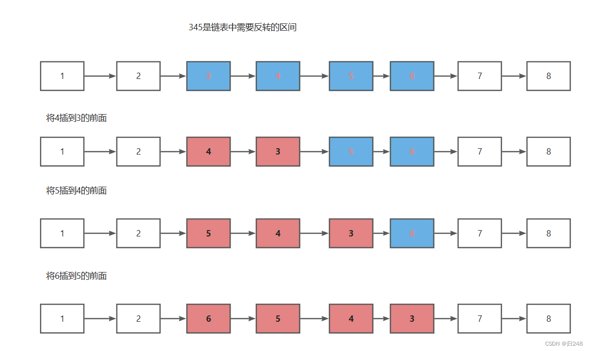 算法通关村第二关——指定区间反转问题解析 Csdn博客