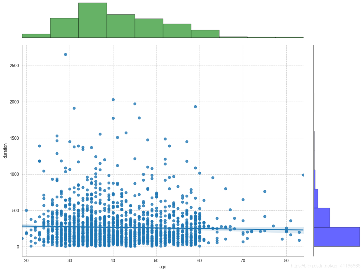 Py之seaborn：数据可视化seaborn库(三)的矩阵图可视化之jointplot/JointGrid/pairplot/PairGrid/FacetGrid密度图等的函数源代码详解之最 ...