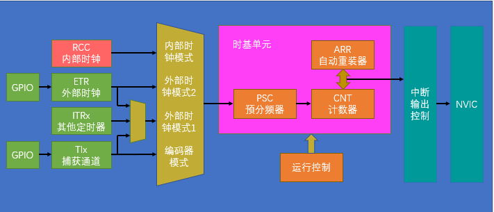 STM32学习笔记7：TIM定时中断_stm32的arr和psc-CSDN博客