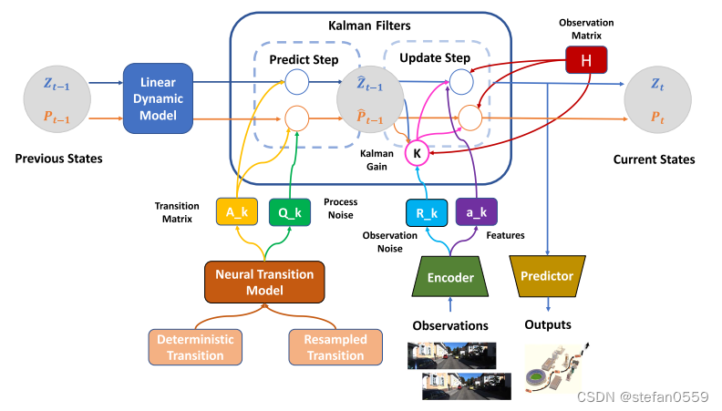 神经卡尔曼动力学模型：DynaNet：深度学习与动力学估计预测的融合-CSDN博客