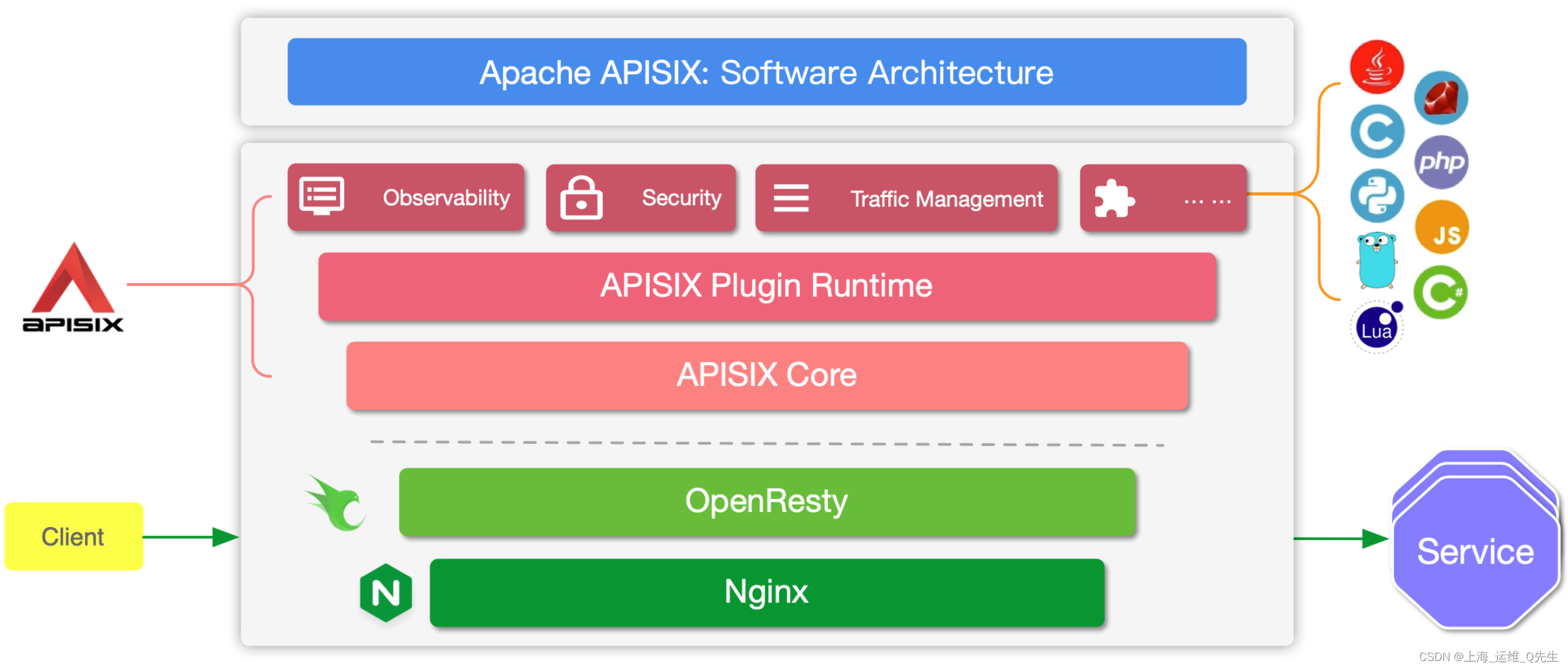 [Gitops--5]APISIX_openelb 和apisix-CSDN博客