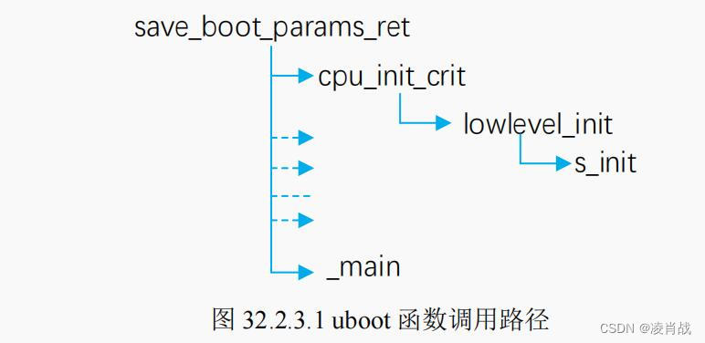 uboot启动流程-涉及s_init汇编函数-CSDN博客