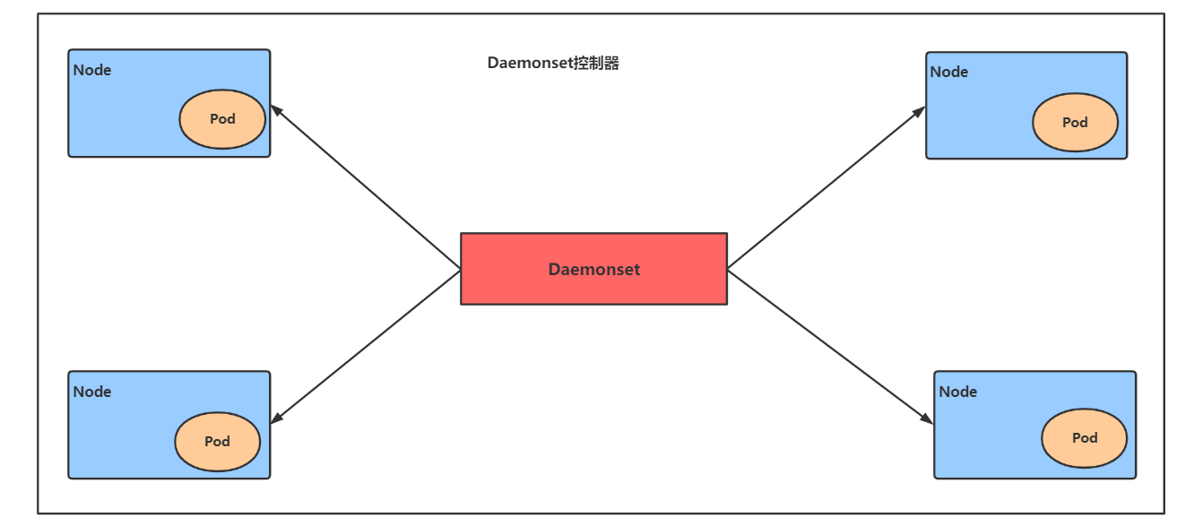 （二十五）Kubernetes集群Pod控制器之DaemonSet控制器_pod daemonset-CSDN博客